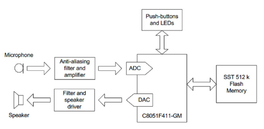 How to Build A Voice Recorder? | Industrial Grade Reference Design