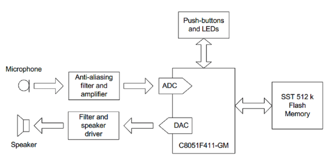 How to Build A Voice Recorder? | Industrial Grade Reference Design