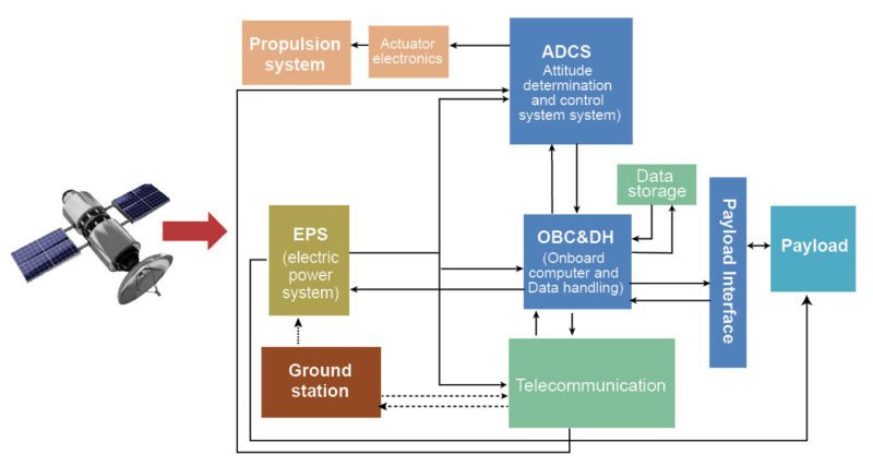 Satellites Deciphered