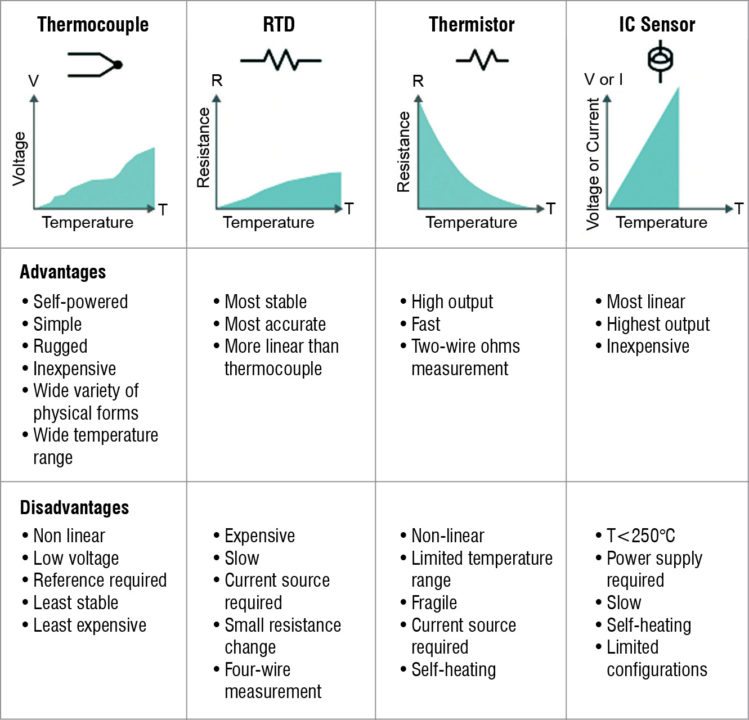 Designing An Accurate Temperature-Monitoring System | Design Guide