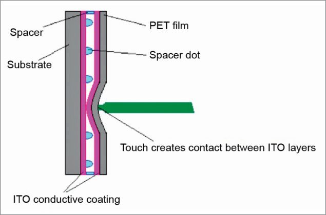 How To Select The Right Touchscreen Panel | Basics