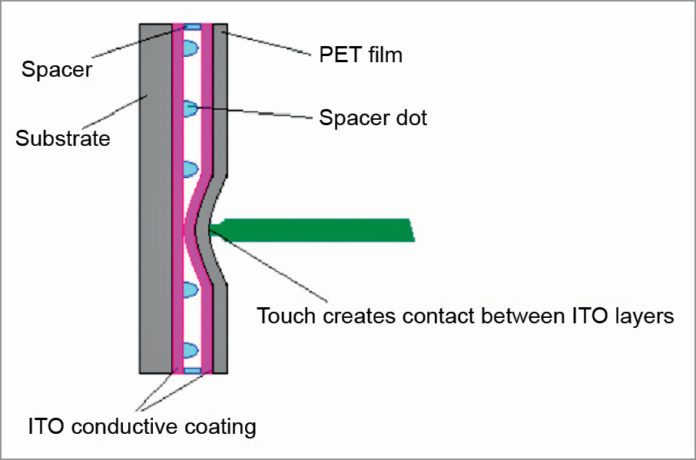 How To Select The Right Touchscreen Panel | Basics