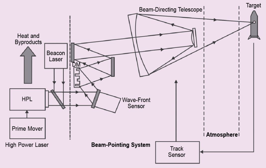 Directed Energy Weapons: High-Energy Laser Weapons | EFY
