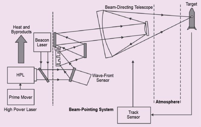 Directed Energy Weapons: High-Energy Laser Weapons | EFY