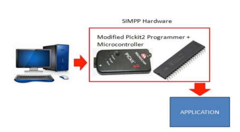 Simple Prototyping Platform