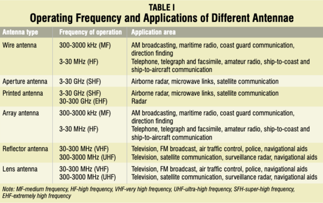 Microstrip Antenna and its Applications | Must Read