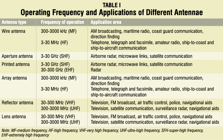 Microstrip Antenna and its Applications | Must Read