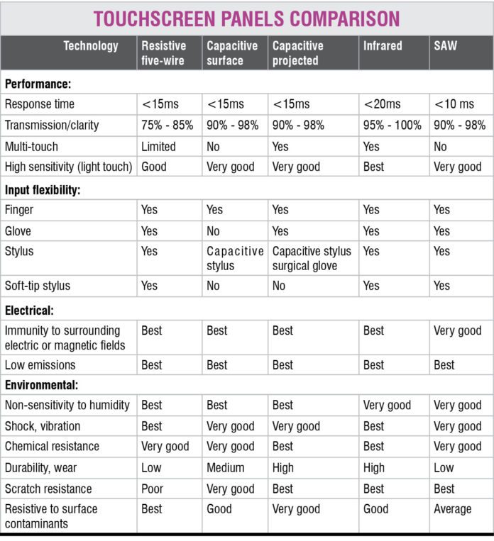 How To Select The Right Touchscreen Panel | Basics