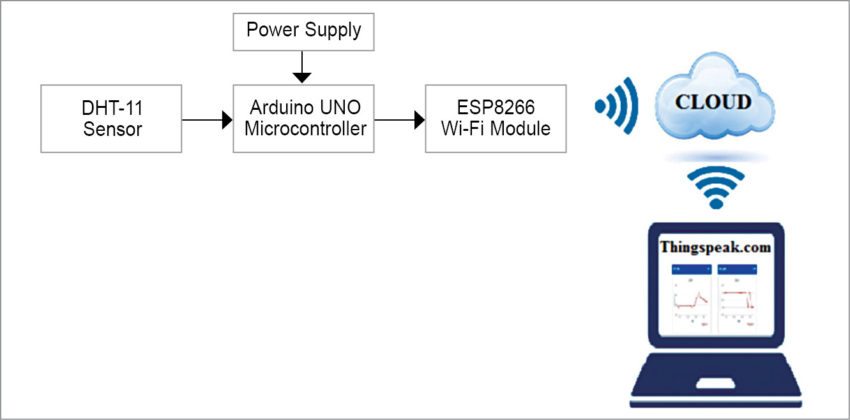 Humidity and Temperature Monitoring using Arduino with ESP8266