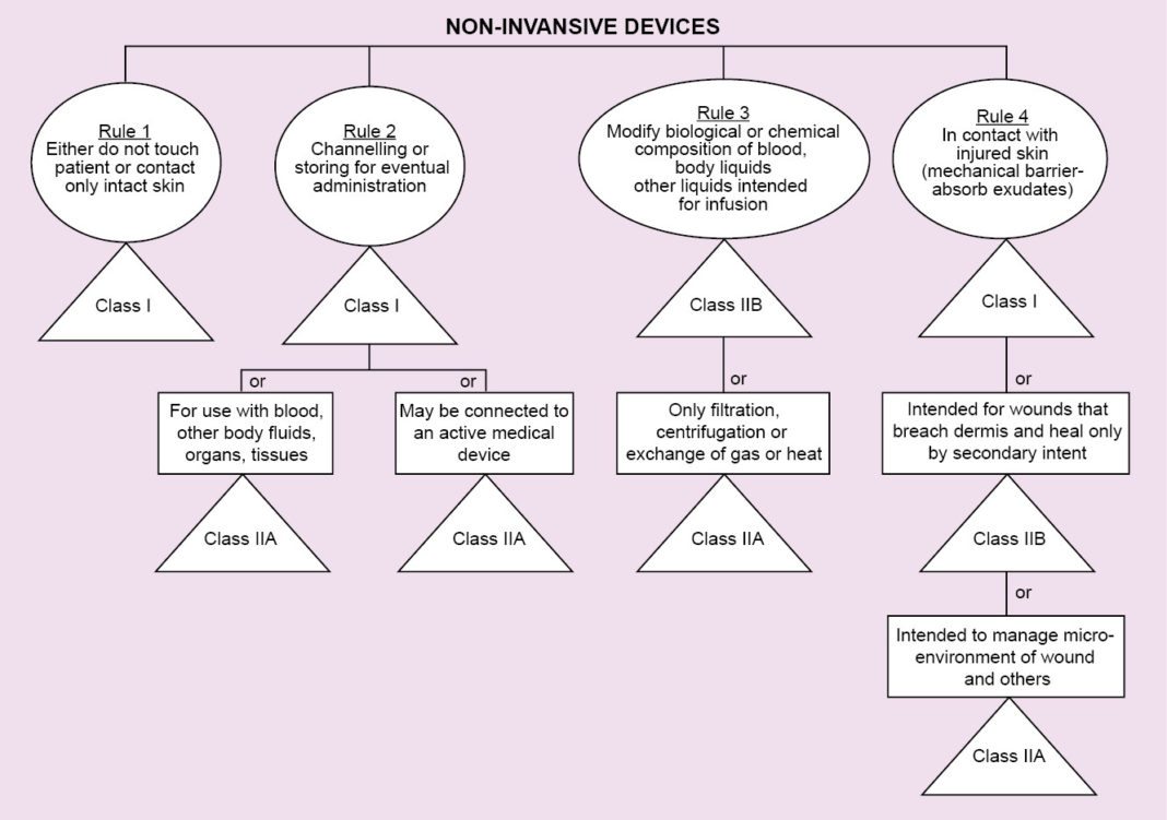 Challenges Faced In Designing Approved Medical Devices In India