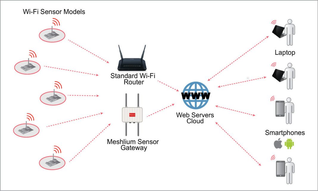 Network Analysis And Surveying For 5G Wi-Fi | DIY