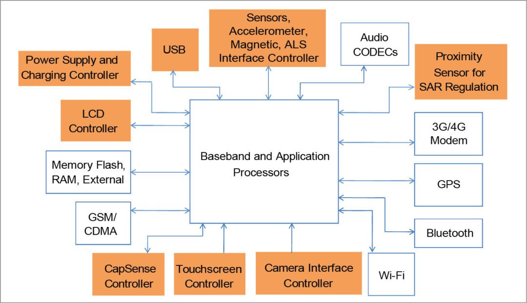 Selecting Right Microcontroller For Embedded Applications