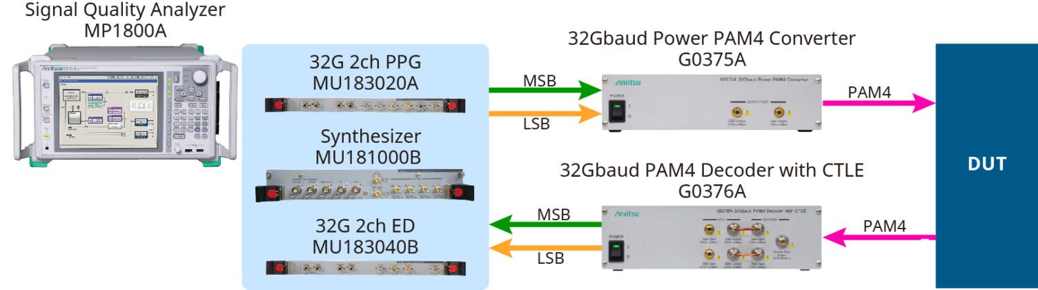 32 Gbaud PAM4 and CTLE/PAM4 Decoder BER Test Functions