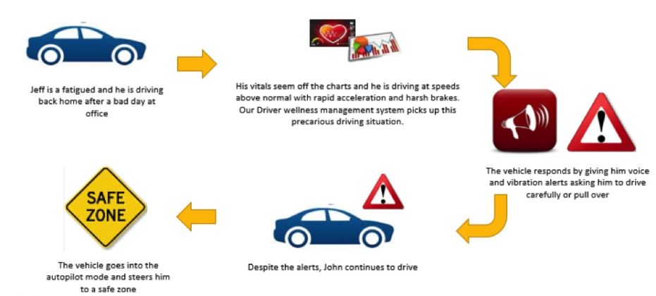 Enhancing Vehicle Safety With Integrated Driver Wellness Management