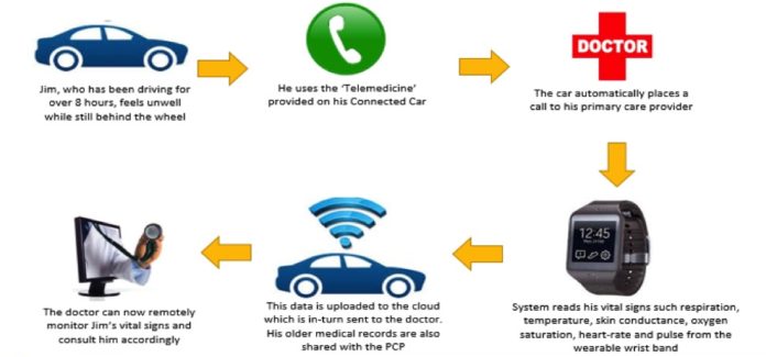 Enhancing Vehicle Safety With Integrated Driver Wellness Management