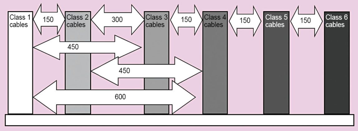Electromagnetic Compatibility: Cable Selection & Routing