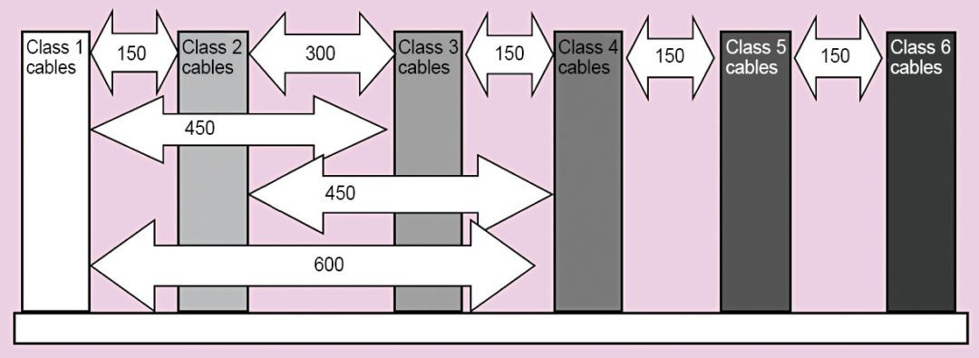 Electromagnetic Compatibility: Cable Selection & Routing