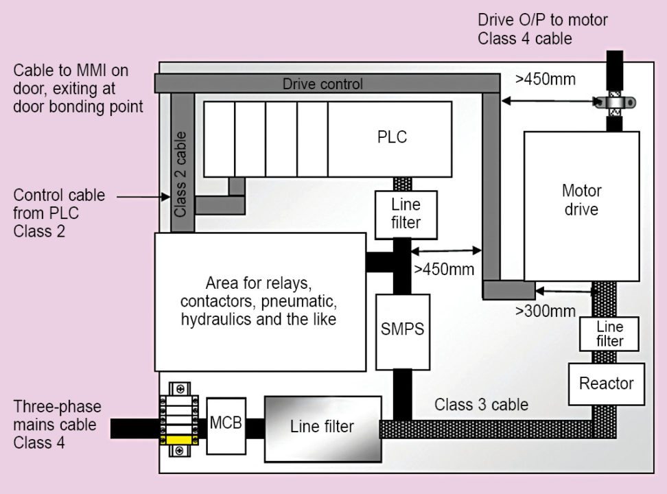 Electromagnetic Compatibility: Cable Selection & Routing