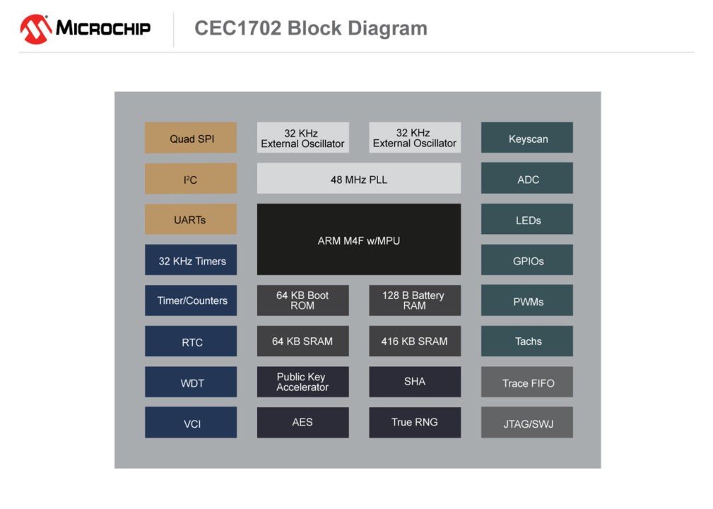 Microchip Simplifies The Development Of Smart, Connected And Secure Solutions With A Hardware ...