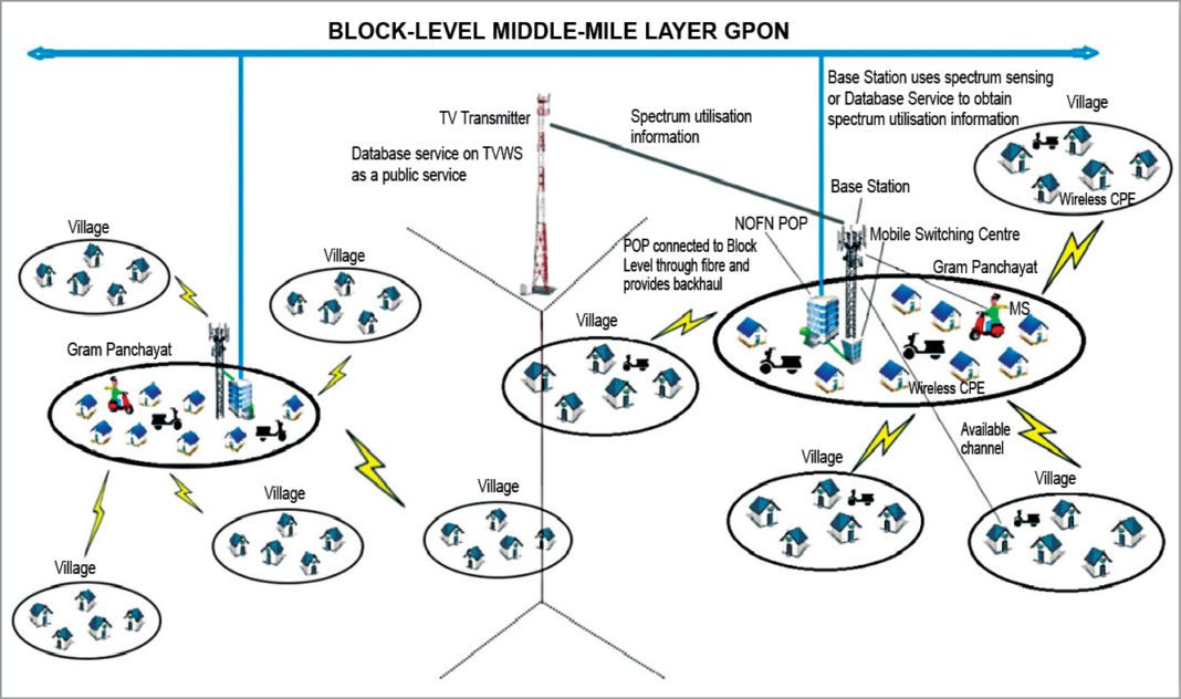 How Rural Broadband Over Cognitive Radio Networks Helps | EFY