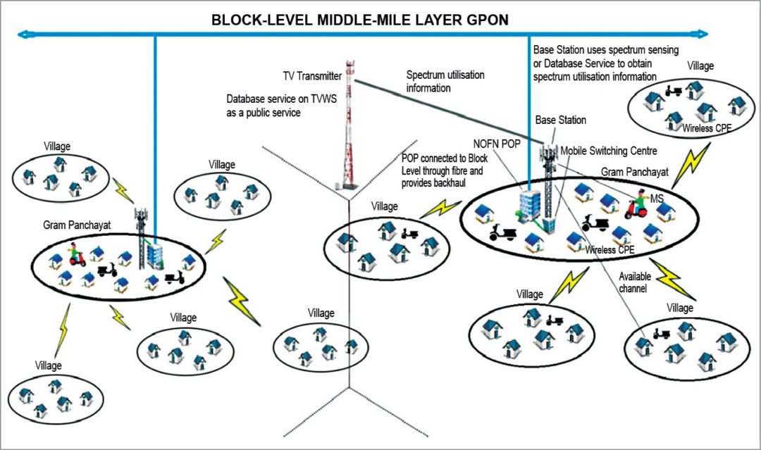 How Rural Broadband Over Cognitive Radio Networks Helps | EFY