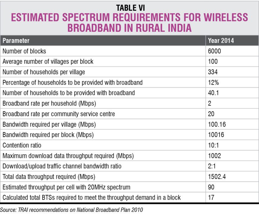 How Rural Broadband Over Cognitive Radio Networks Helps | EFY