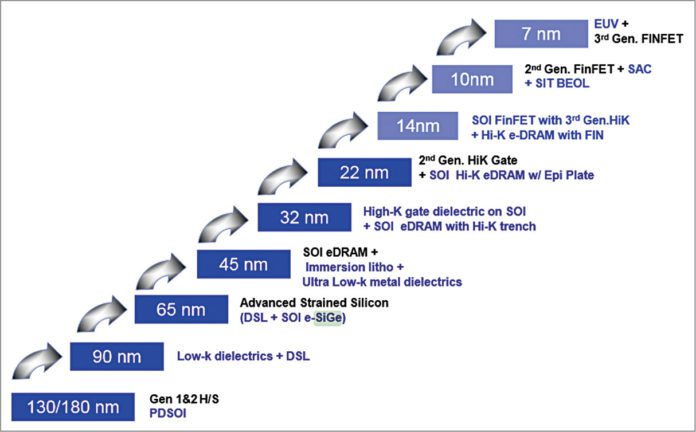 7 nm IC Technology Trends And Challenges (Part 1 of 2)