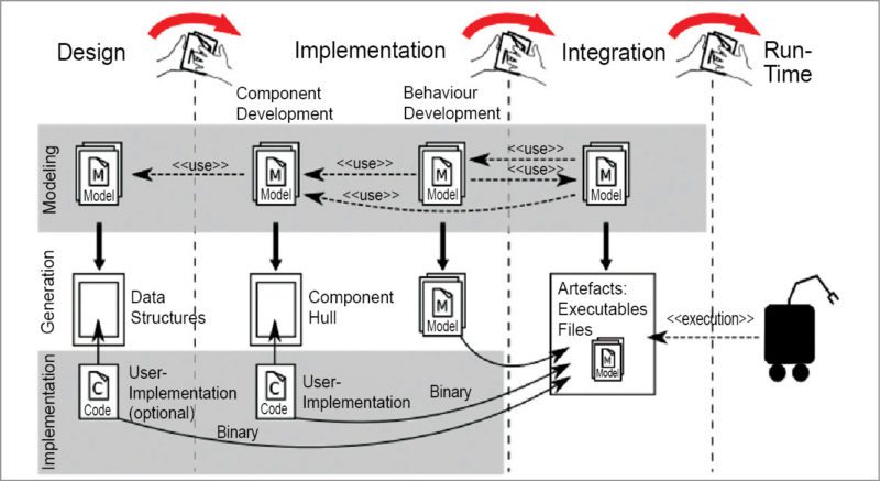 SmartSoft: The Framework For Robotic Systems | Software Review