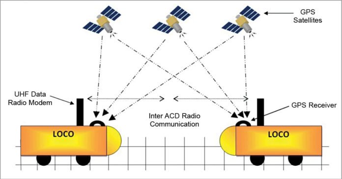 Anti-Collision System For Trains | Project Explained in Detail