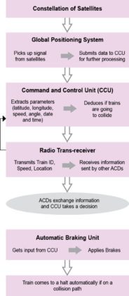 Anti-Collision System For Trains | Project Explained in Detail