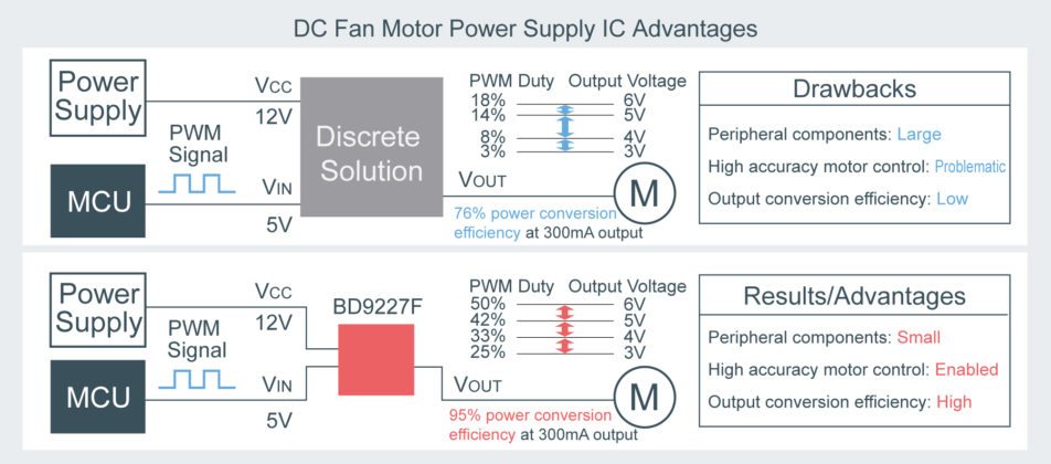The Industry's First DC/DC Converter Capable of DC Fan Motor Speed Control