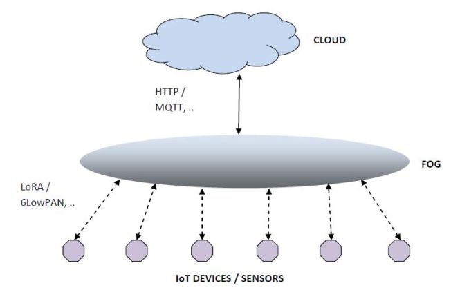 Fog Computing And it's Relevance to The IoT - Electronics For You