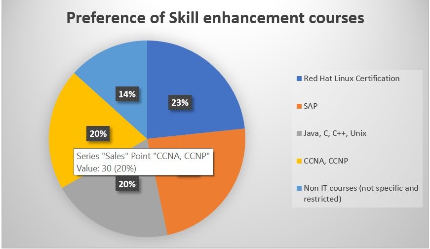 Soft Skills and Skill Enhancement Programs For Your Dream Engineering Job