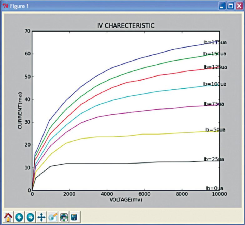 USB Interface Using Python Software | Full Electronics Project