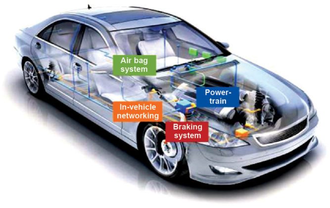 Embedded Systems In Automobiles | Tech Focus
