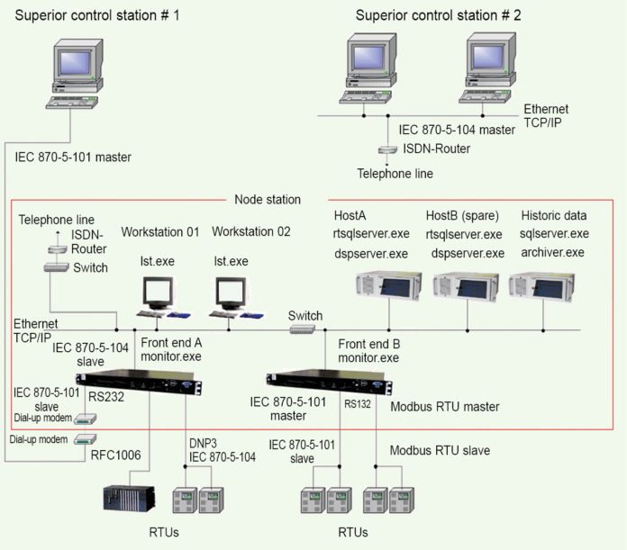 IndigoSCADA: A Small Footprint SCADA System | Software Review