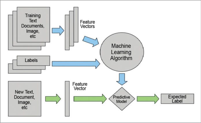Machine Learning Basics For Newbies | Tech Focus