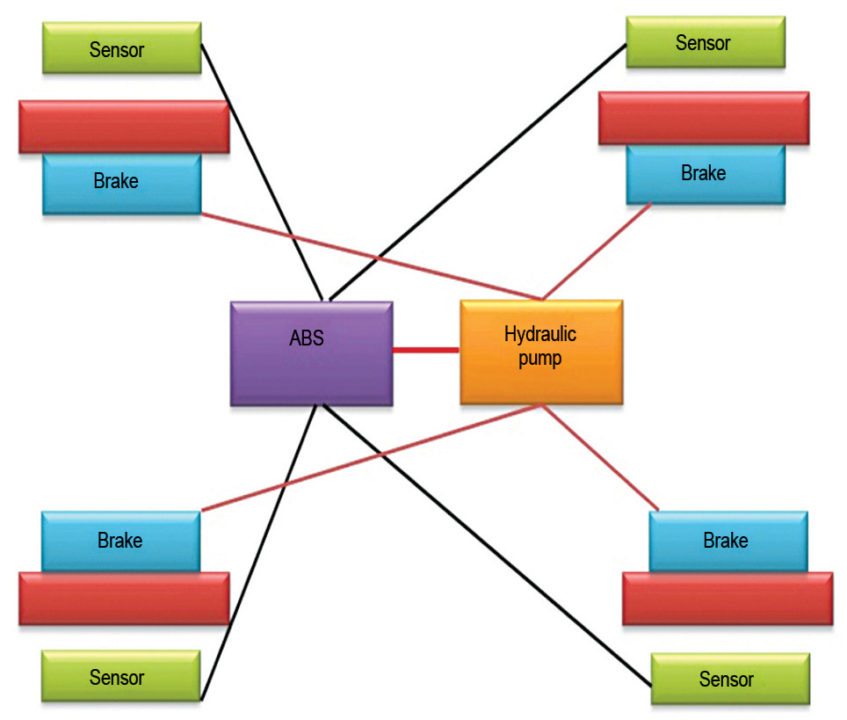 Embedded Systems In Automobiles | Tech Focus