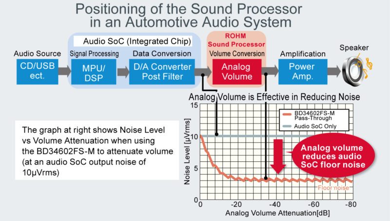 New Car Audio Sound IC Supports ‘High Resolution’ Sound Source