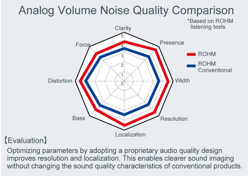 New Car Audio Sound IC Supports ‘High Resolution’ Sound Source