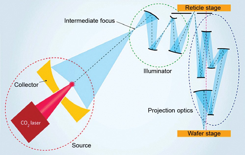 7nm IC Technology Trends And Challenges (Part 2 of 2) | EFY