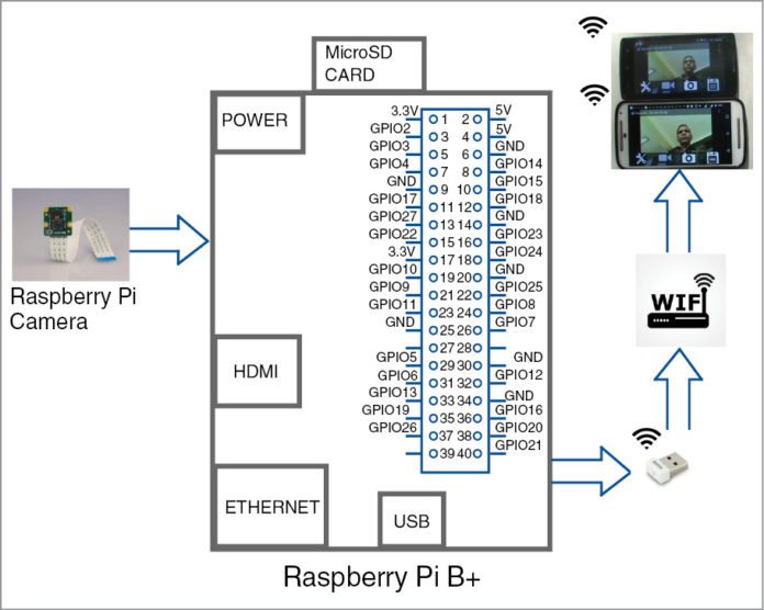 Surveillance Camera Using Raspi Cam And Android App
