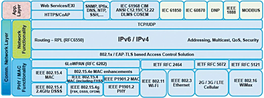 IoT Connectivity: Navigating Protocols and Security Challenges