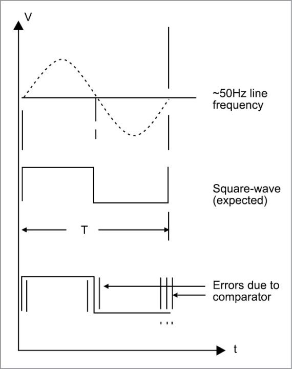 Line Frequency Meter Based On Reciprocal Counting | Full Project