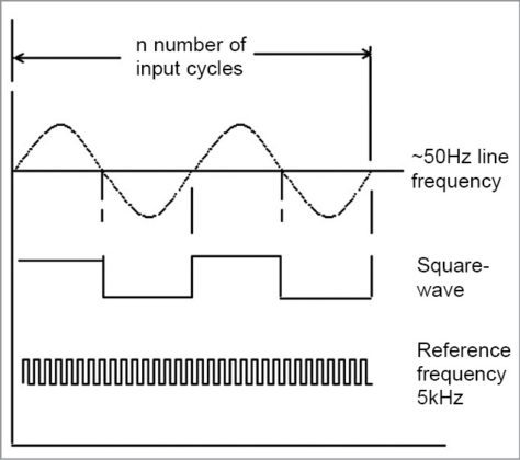 Line Frequency Meter Based On Reciprocal Counting | Full Project