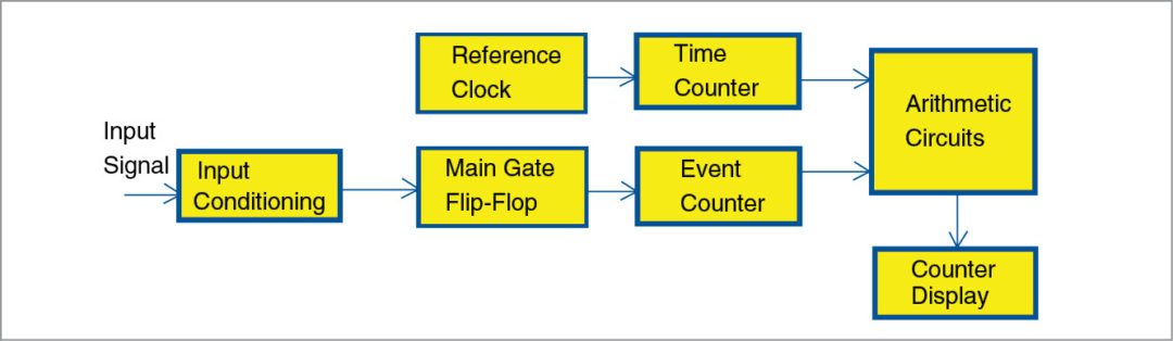 Line Frequency Meter Based On Reciprocal Counting | Full Project