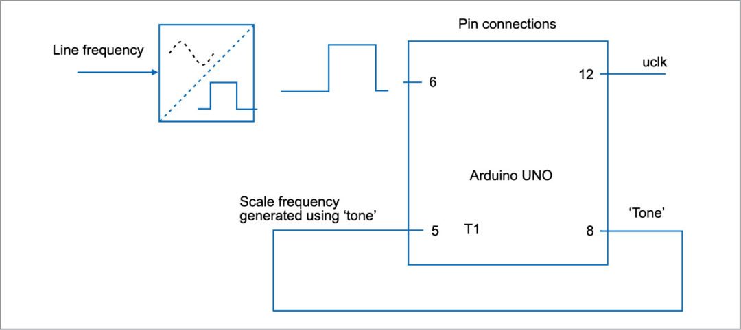 Line Frequency Meter Based On Reciprocal Counting | Full Project