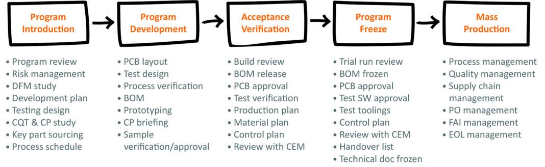 The importance of Product Testing for Start-Ups