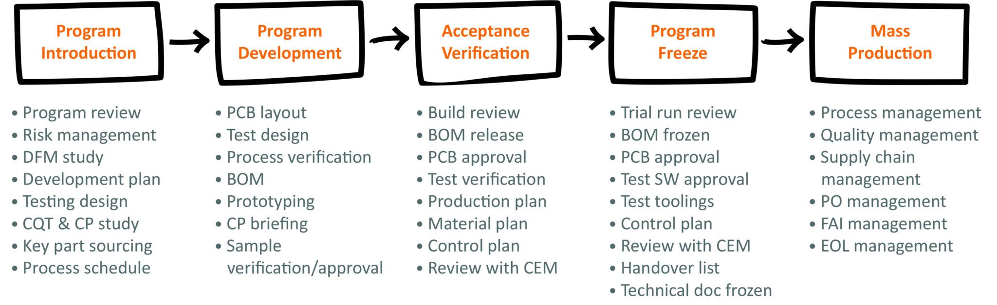 The importance of Product Testing for Start-Ups