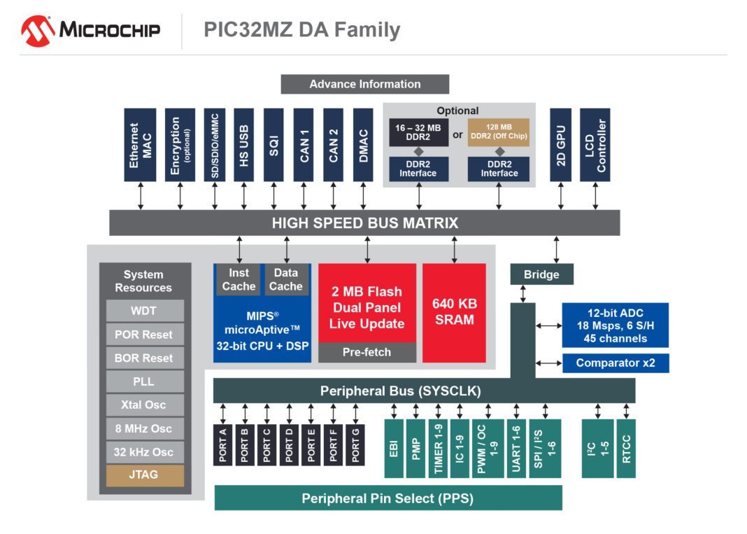 New MCU with Integrated 2D GPU and Integrated DDR2 Memory for Improved ...